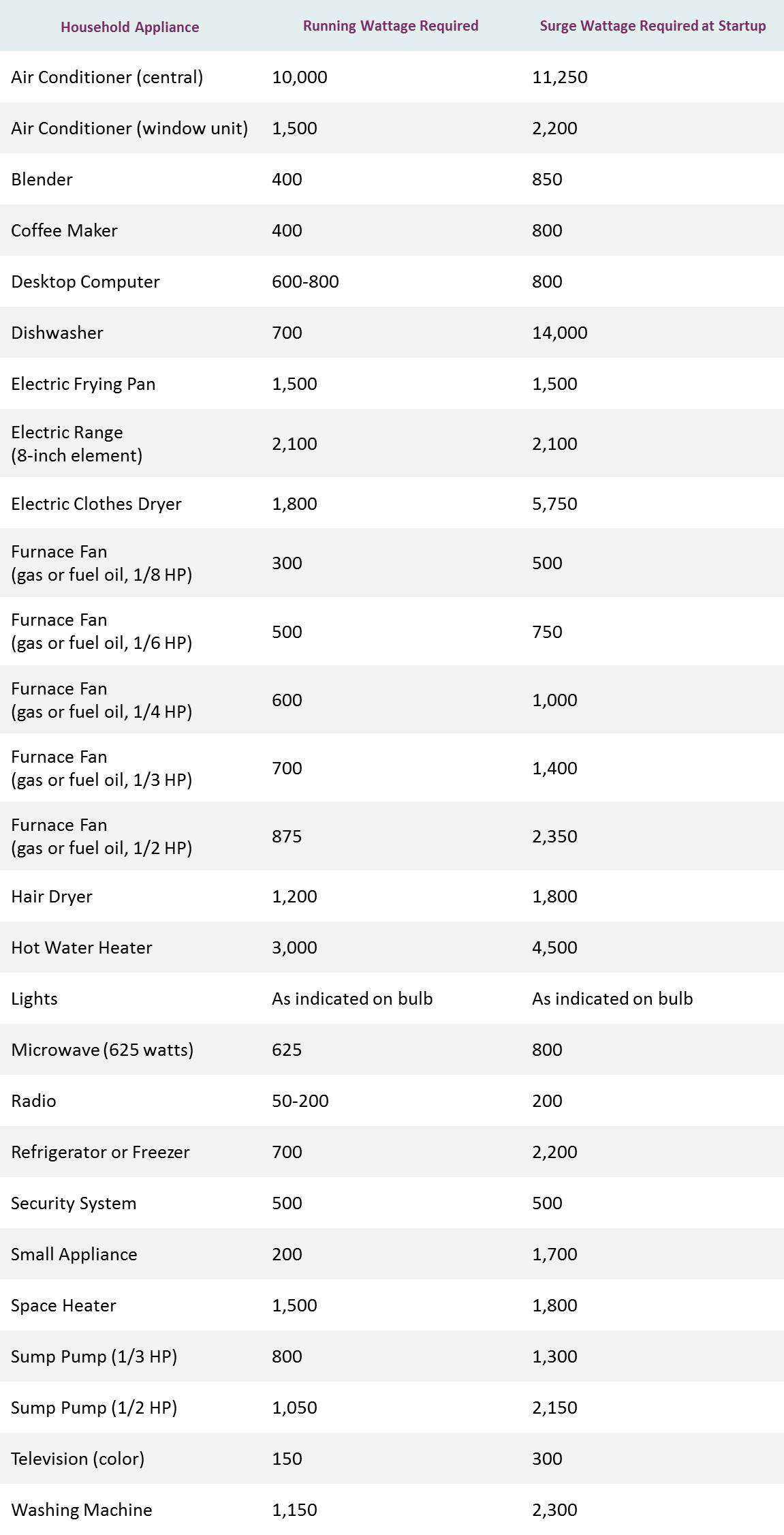 Generator Wattage Guide | Wayfair